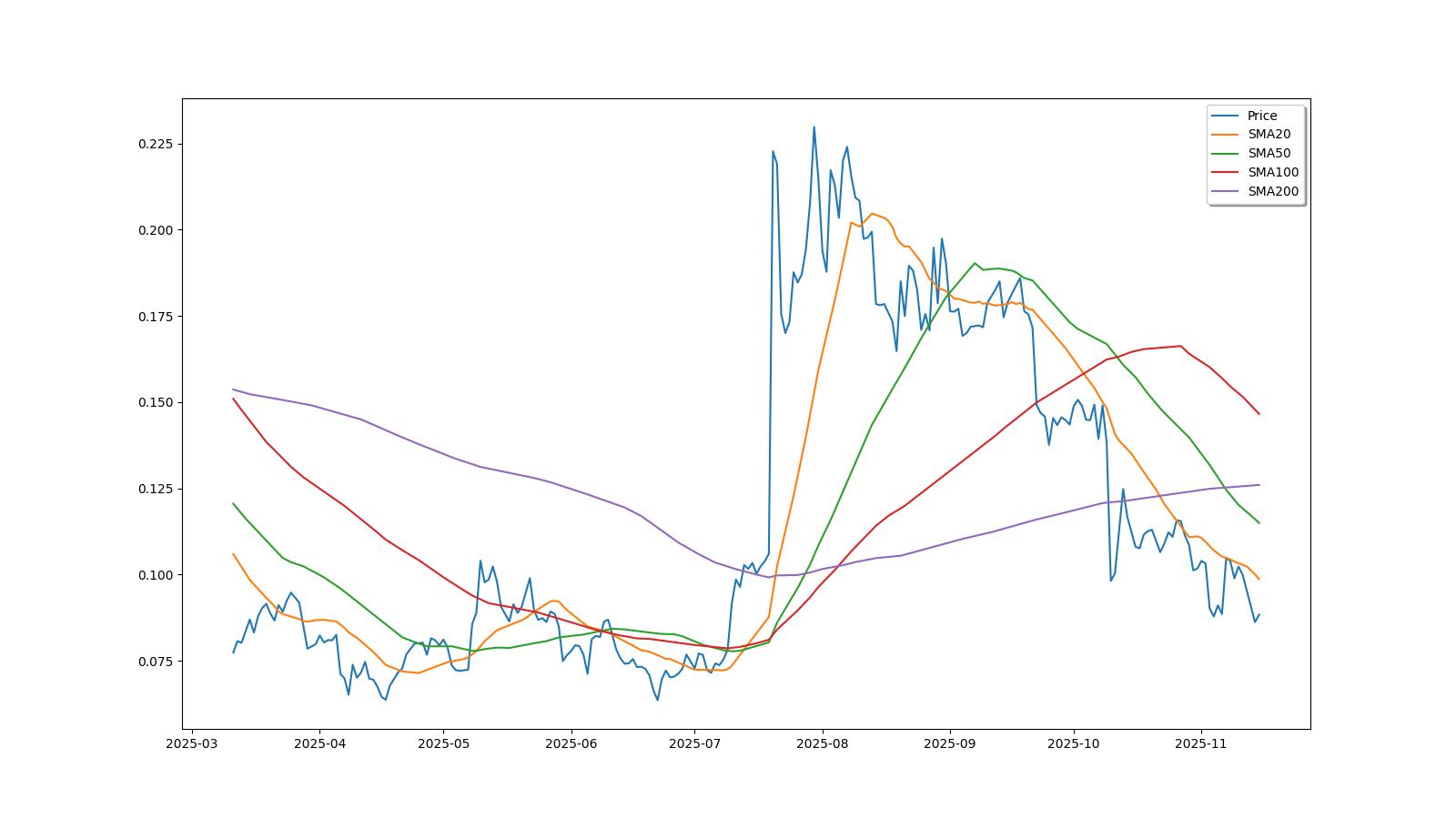Conflux Simple Moving Averages