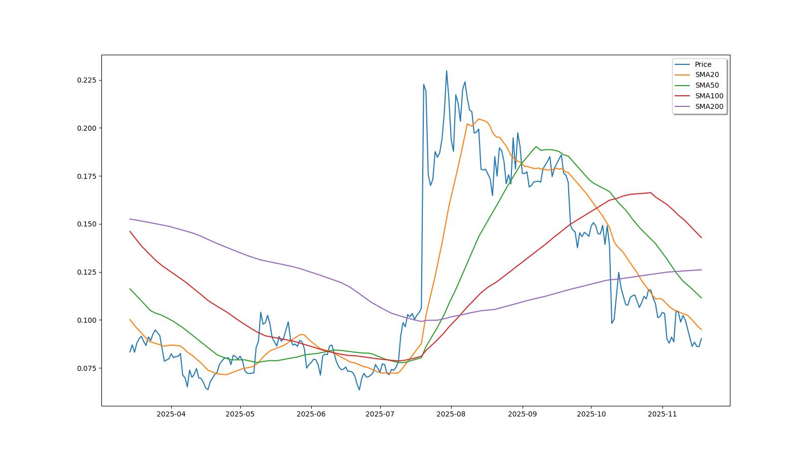 Conflux Simple Moving Averages