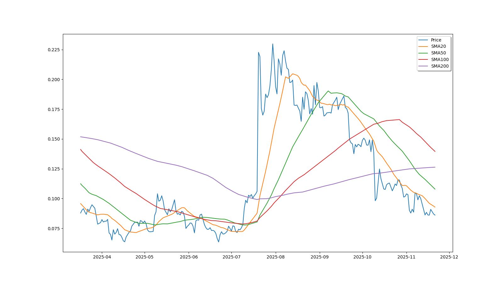 Conflux Simple Moving Averages