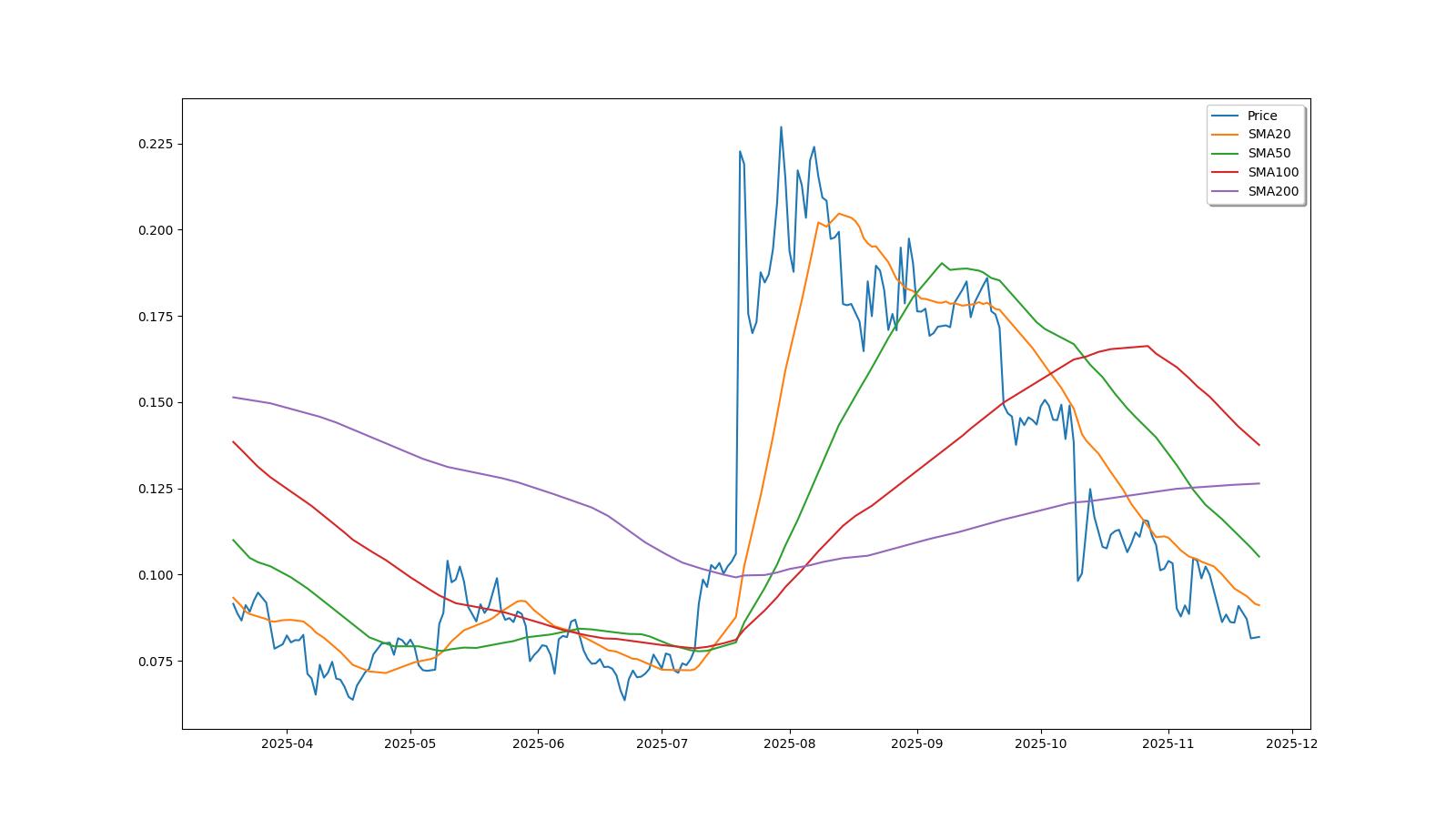 Conflux Simple Moving Averages