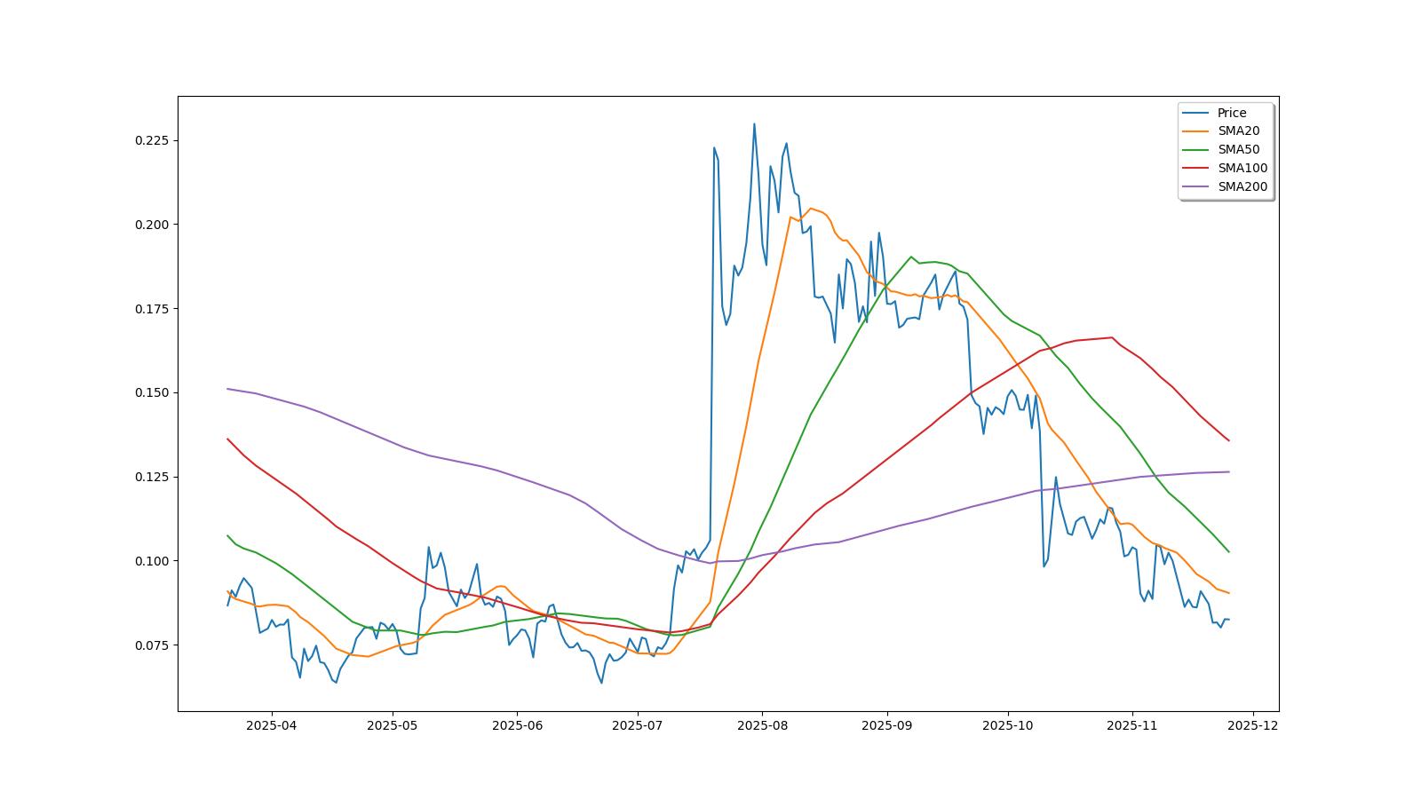Conflux Simple Moving Averages