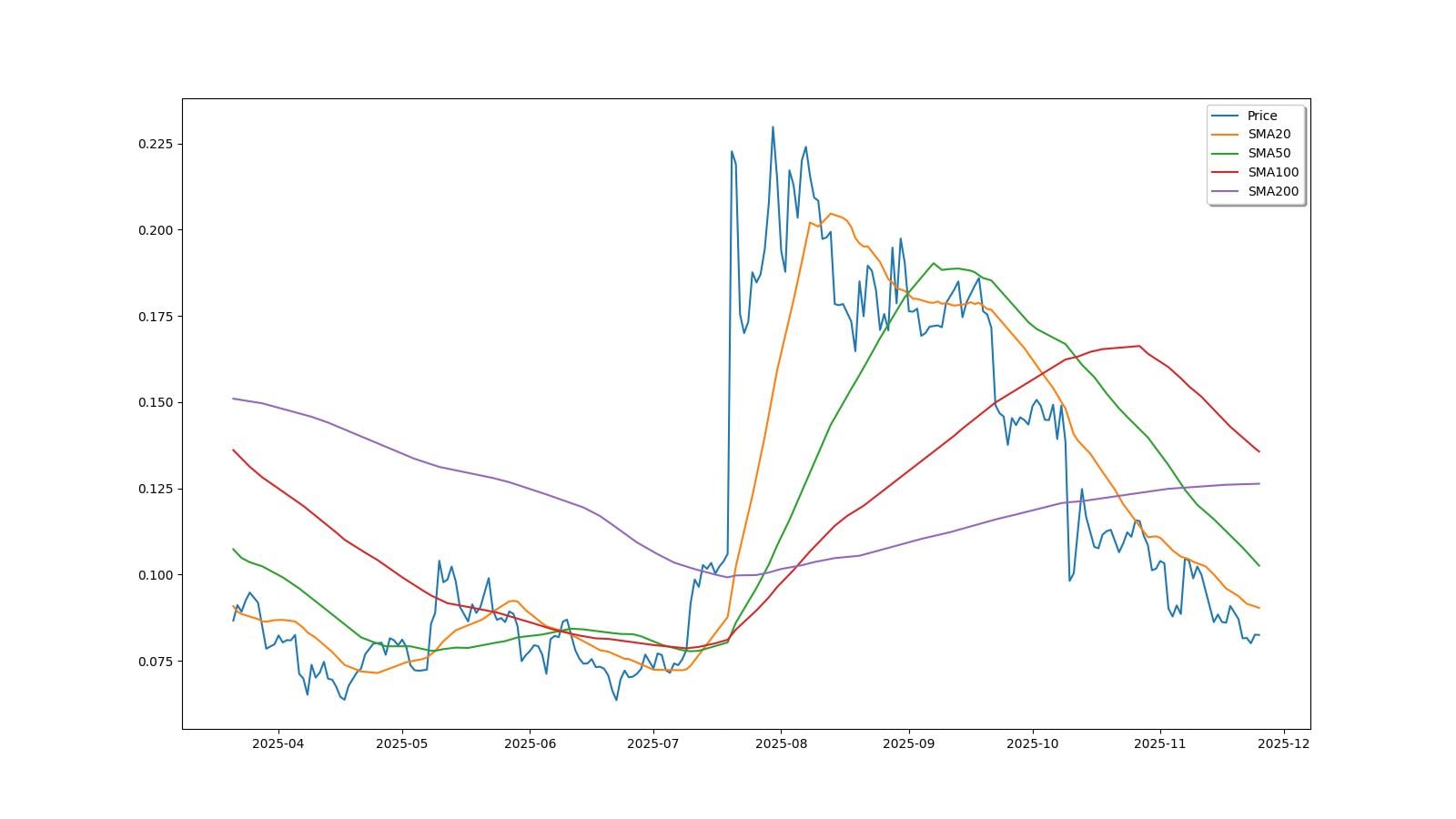 Conflux Simple Moving Averages