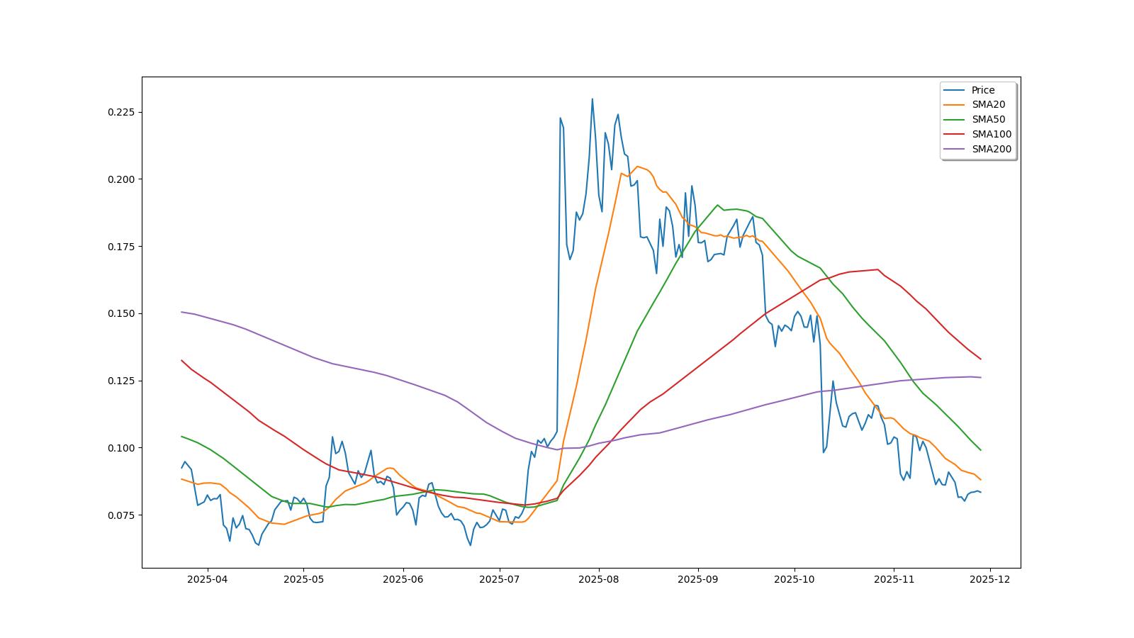 Conflux Simple Moving Averages