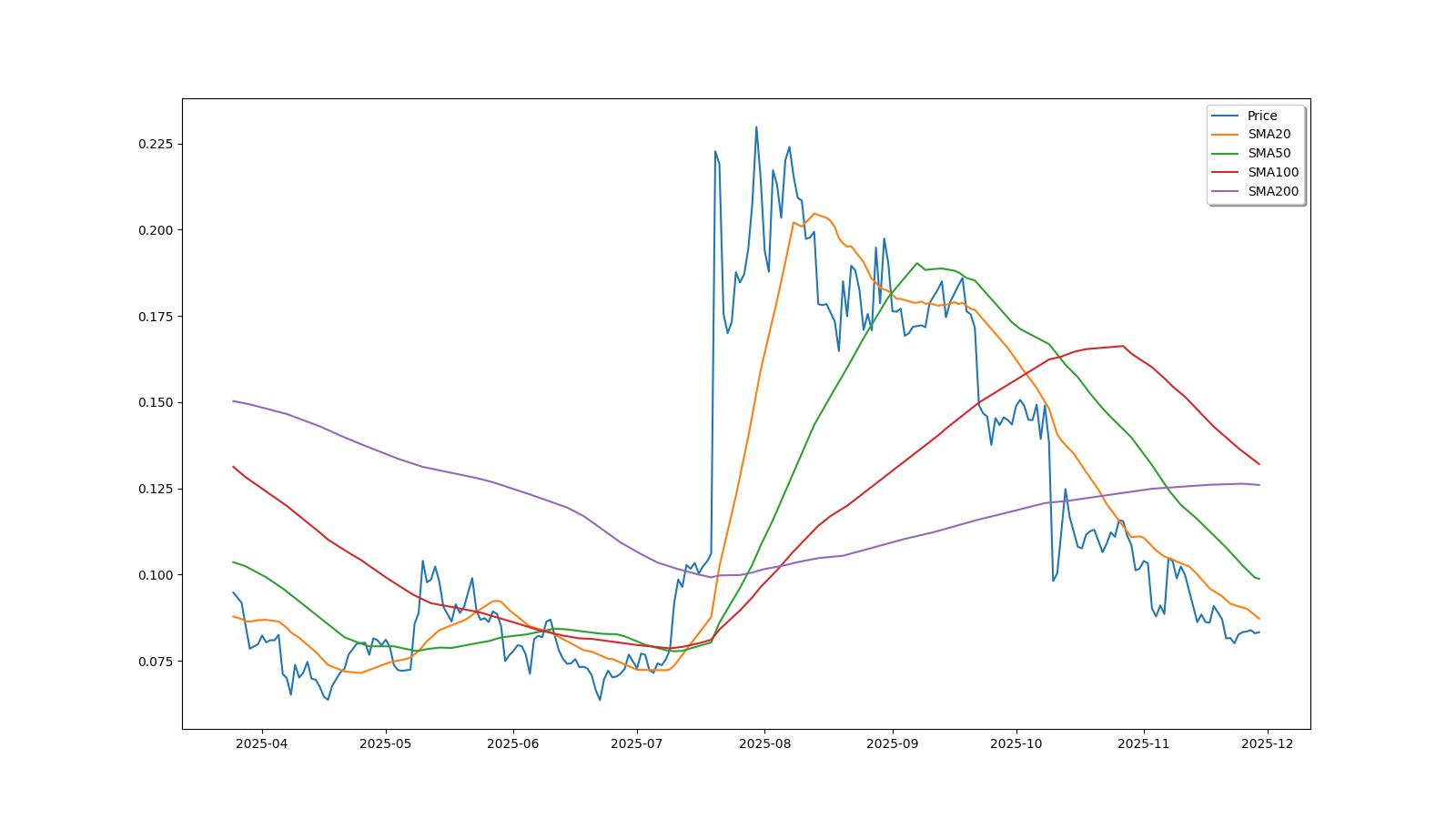 Conflux Simple Moving Averages