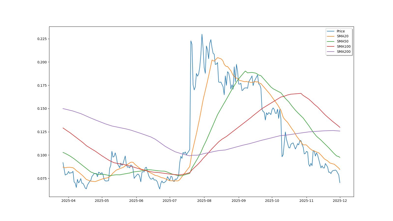 Conflux Simple Moving Averages