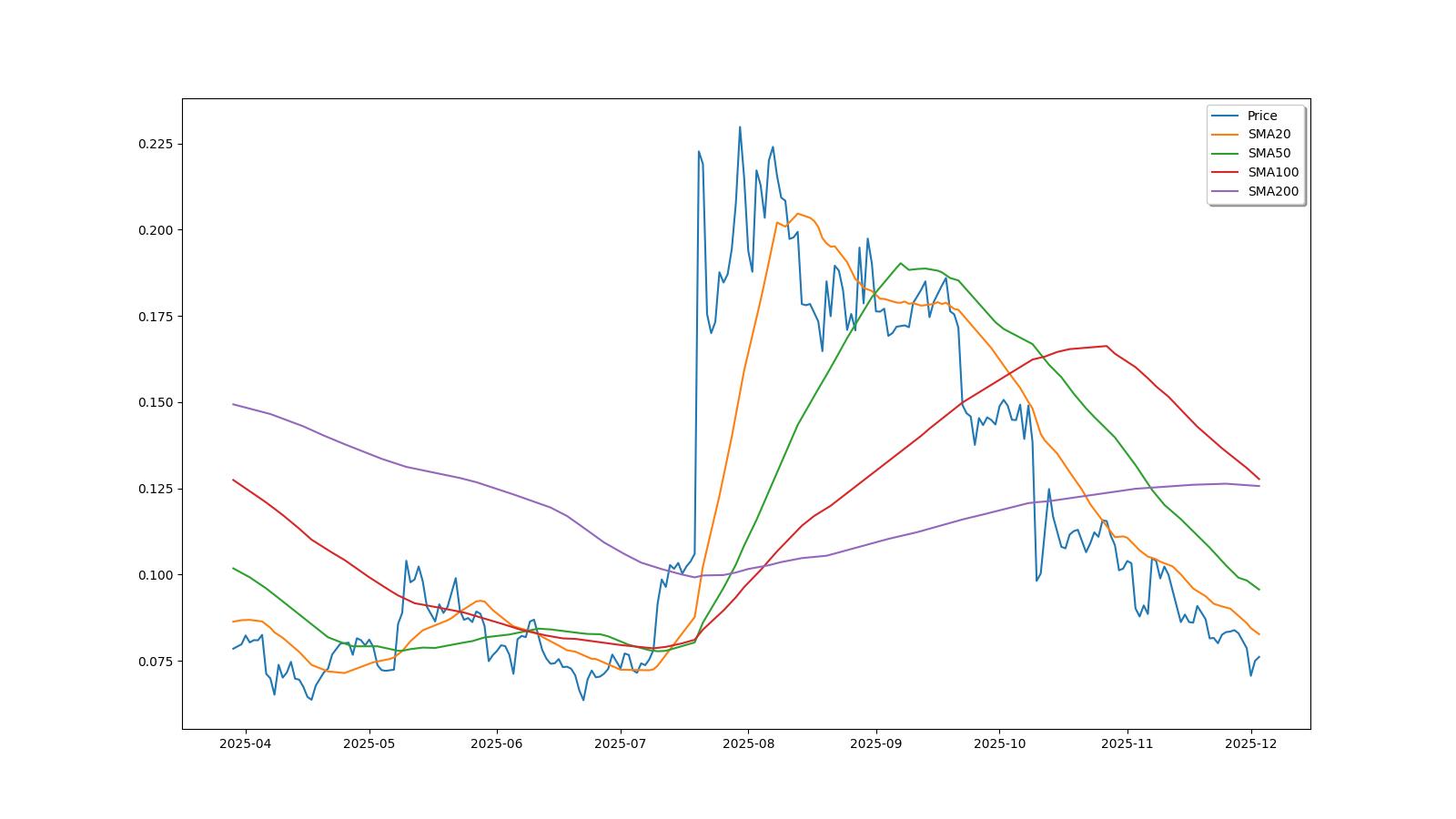 Conflux Simple Moving Averages