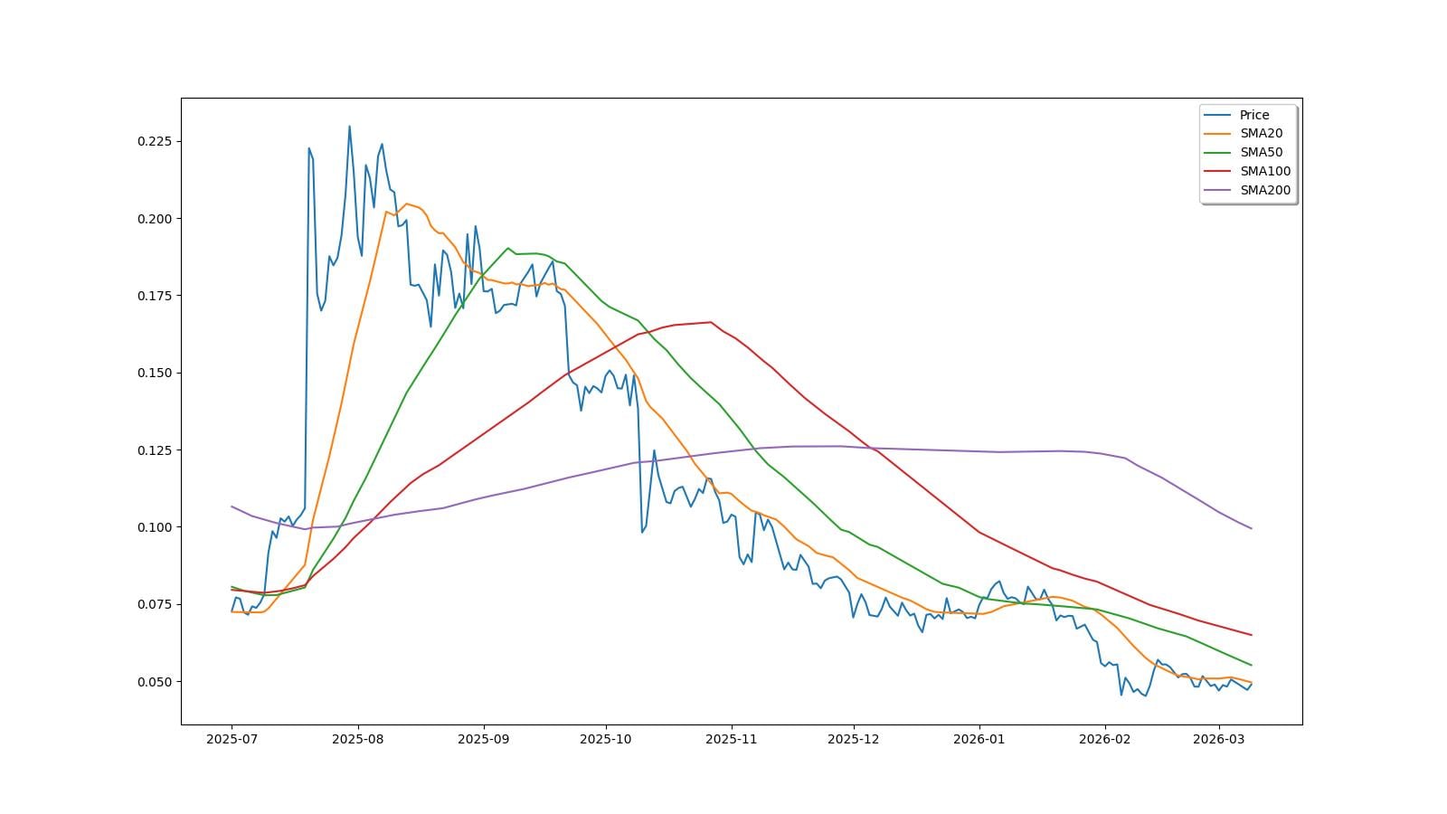 Conflux Simple Moving Averages
