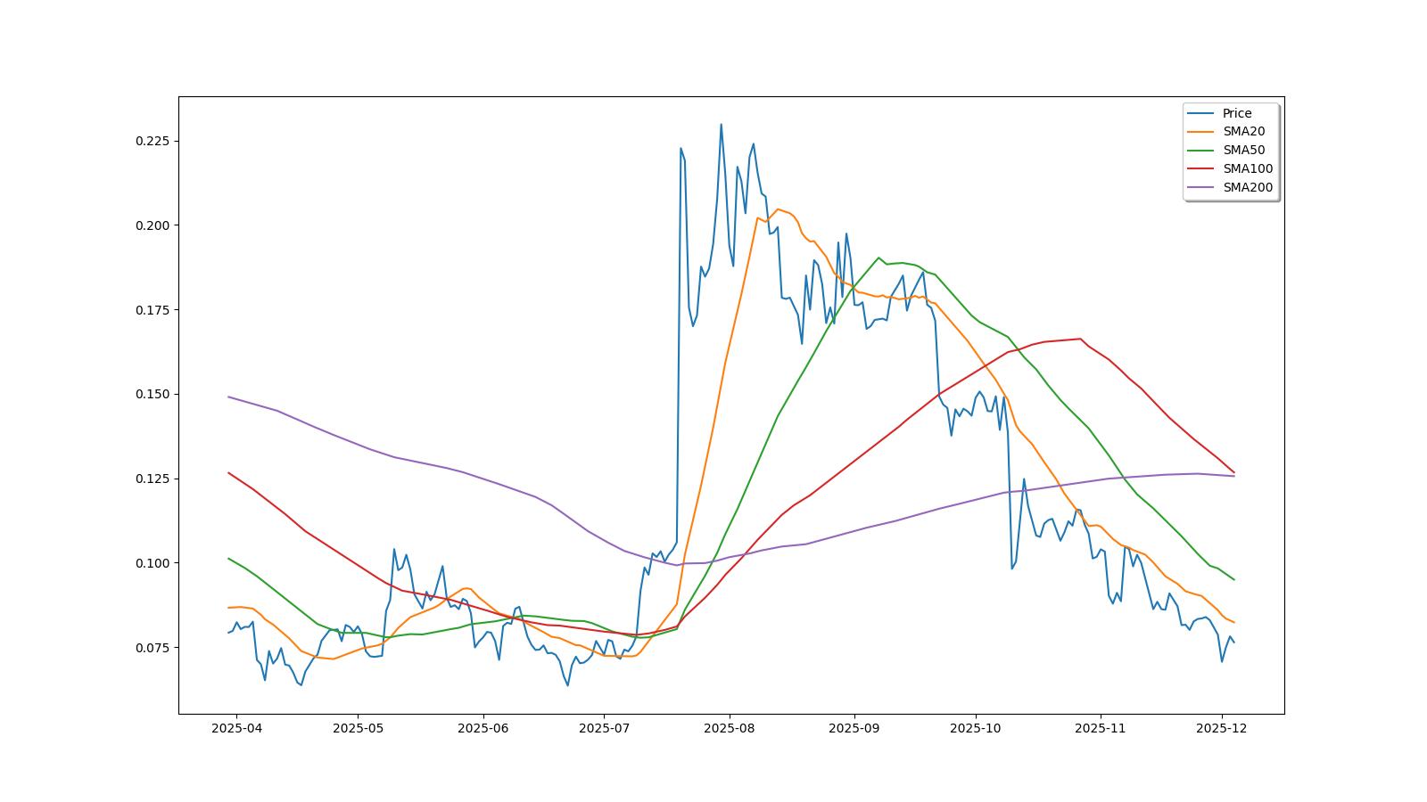 Conflux Simple Moving Averages