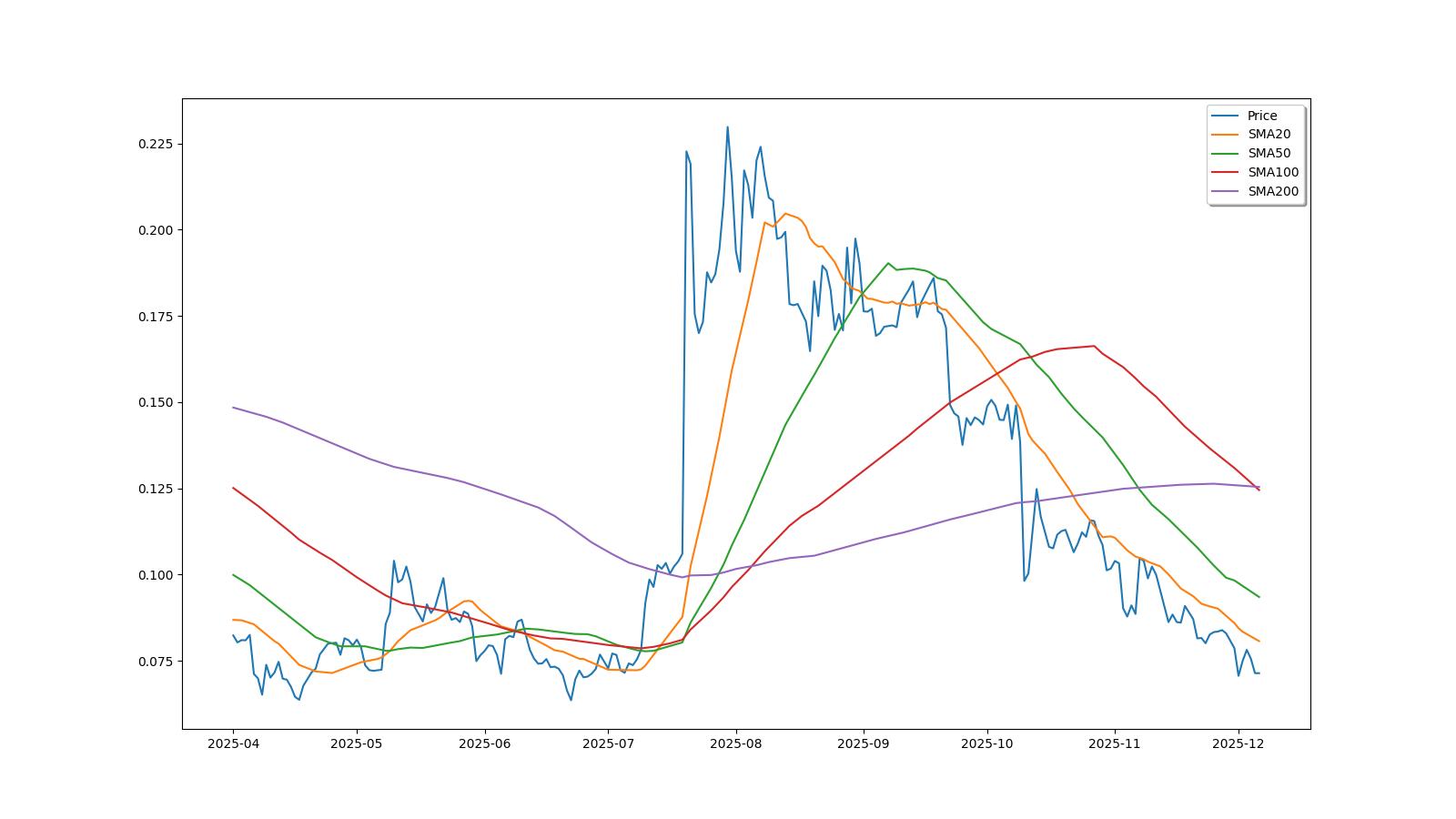 Conflux Simple Moving Averages