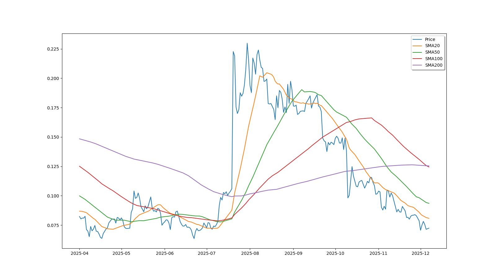 Conflux Simple Moving Averages