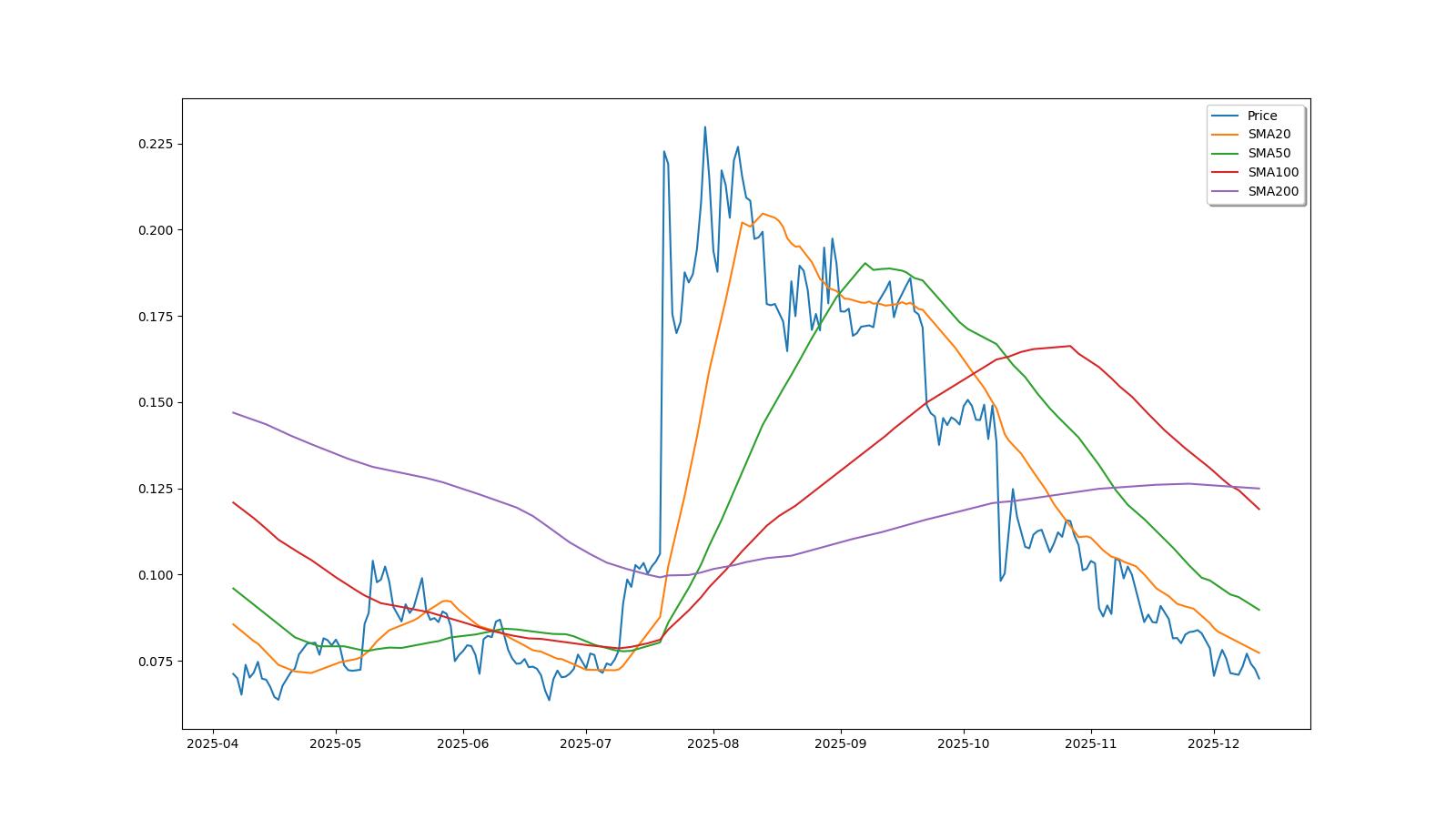 Conflux Simple Moving Averages