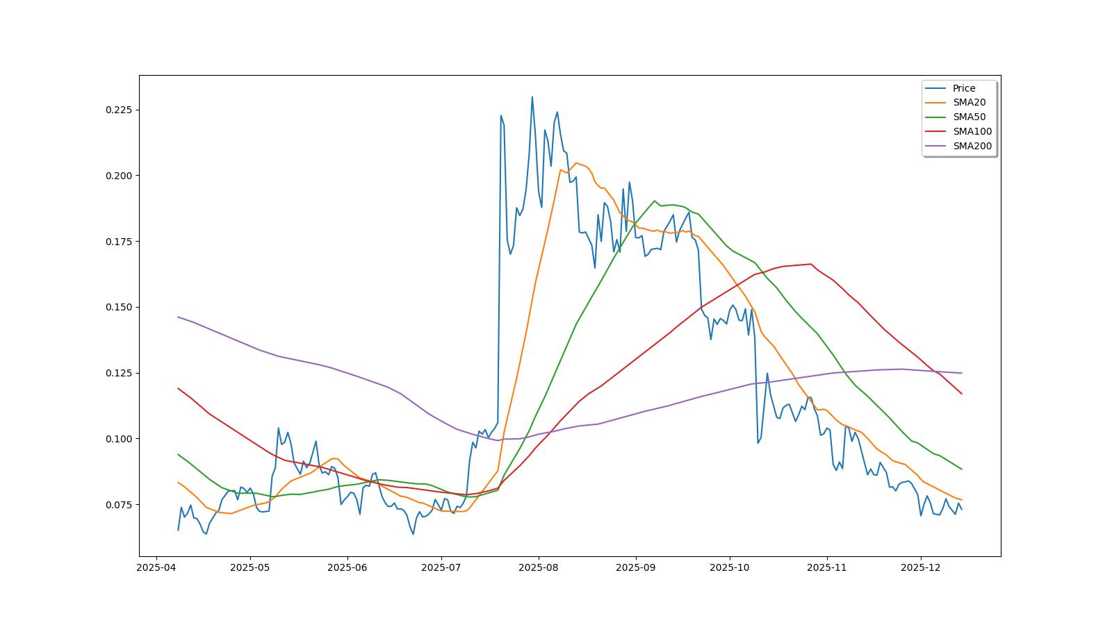 Conflux Simple Moving Averages