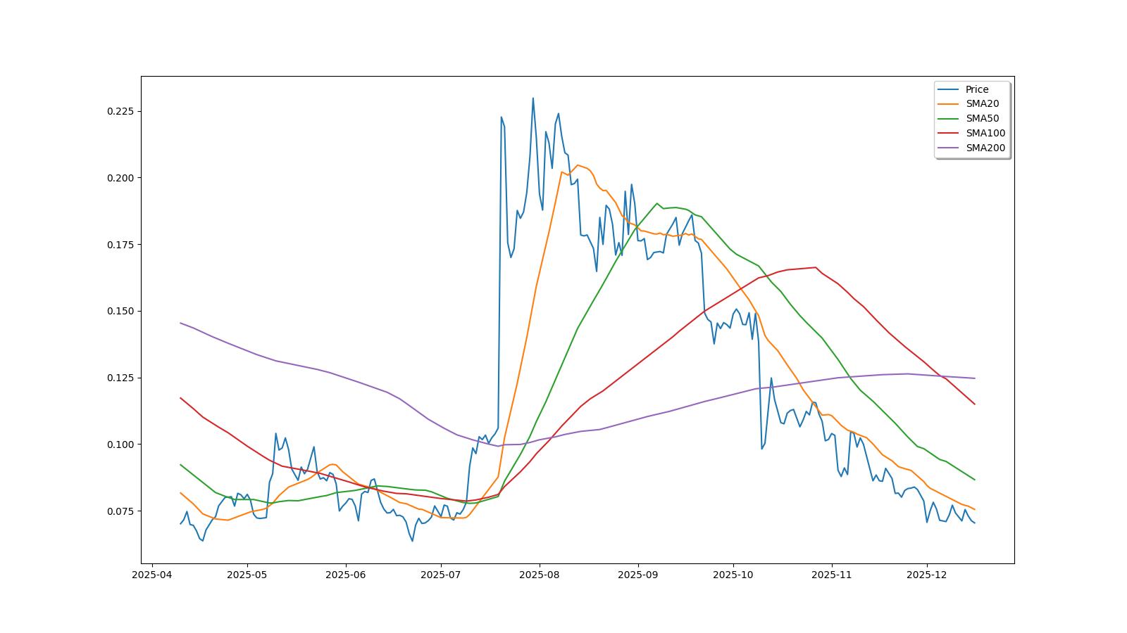 Conflux Simple Moving Averages