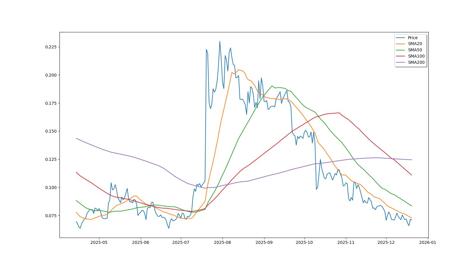 Conflux Simple Moving Averages