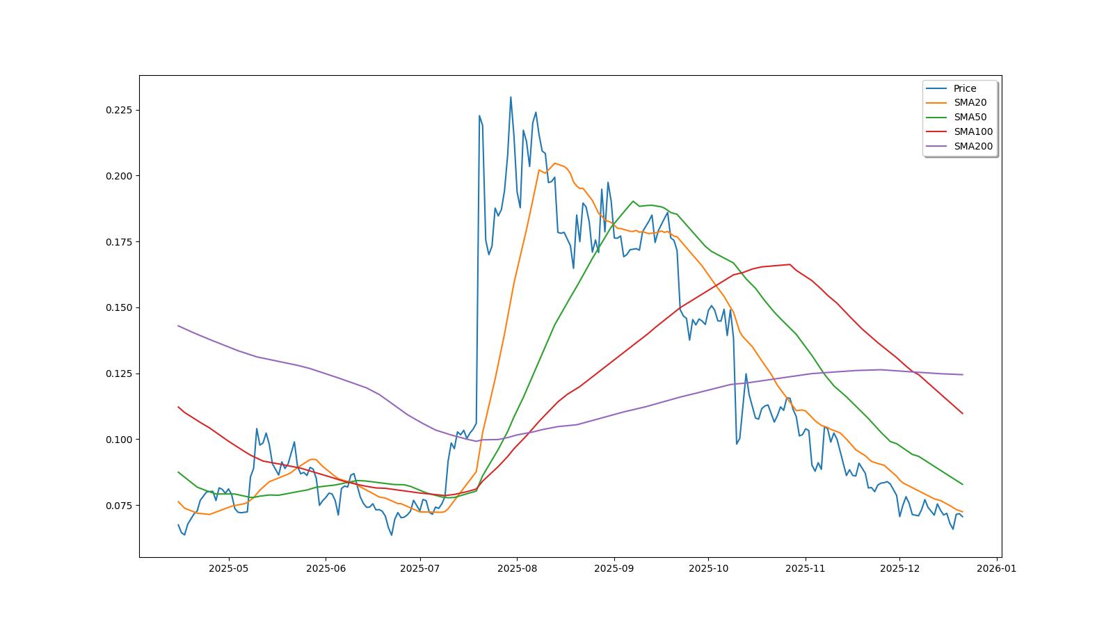 Conflux Simple Moving Averages