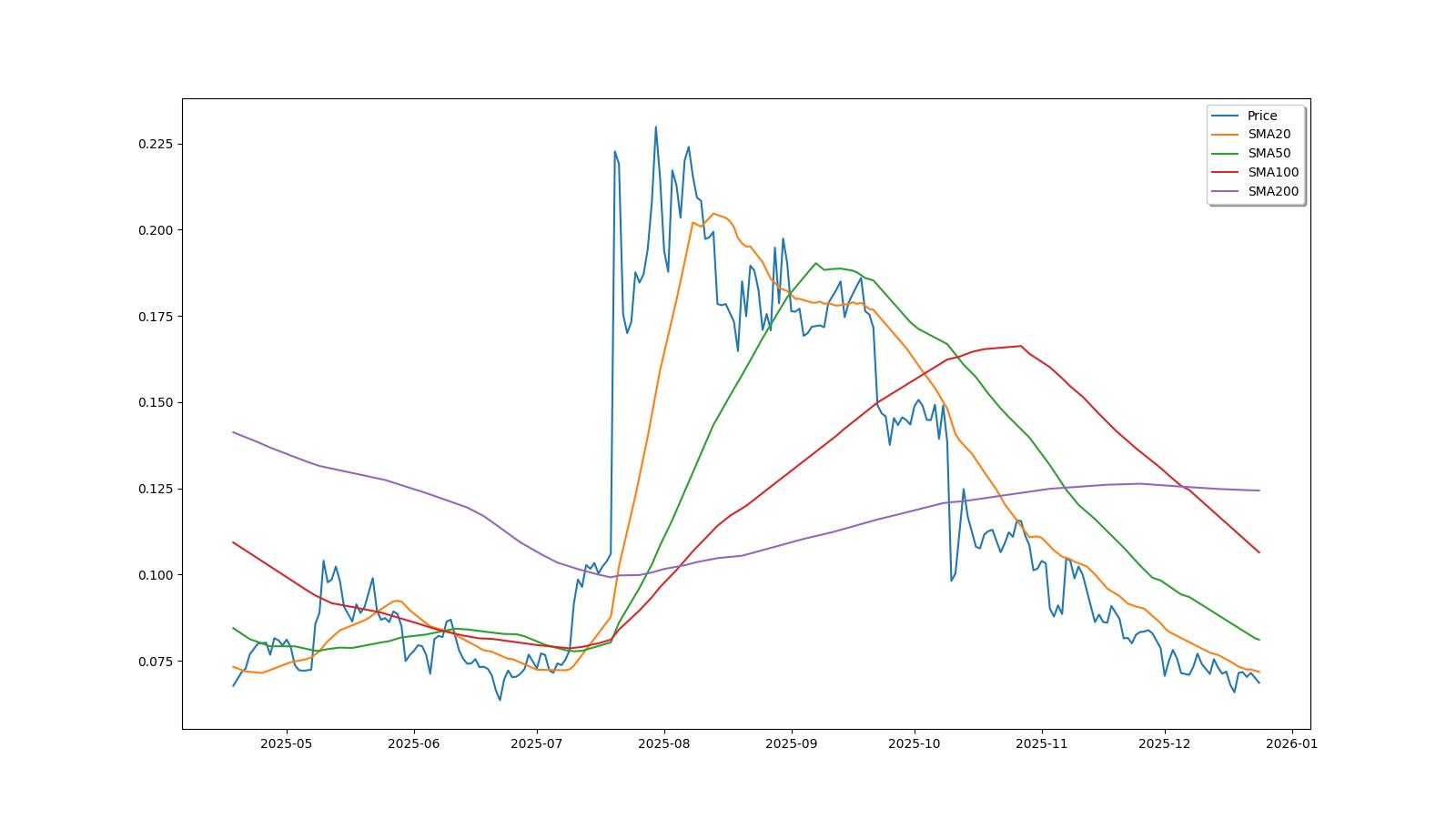 Conflux Simple Moving Averages