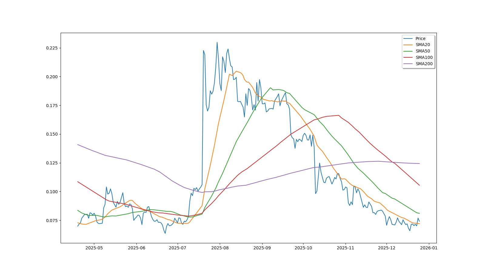 Conflux Simple Moving Averages