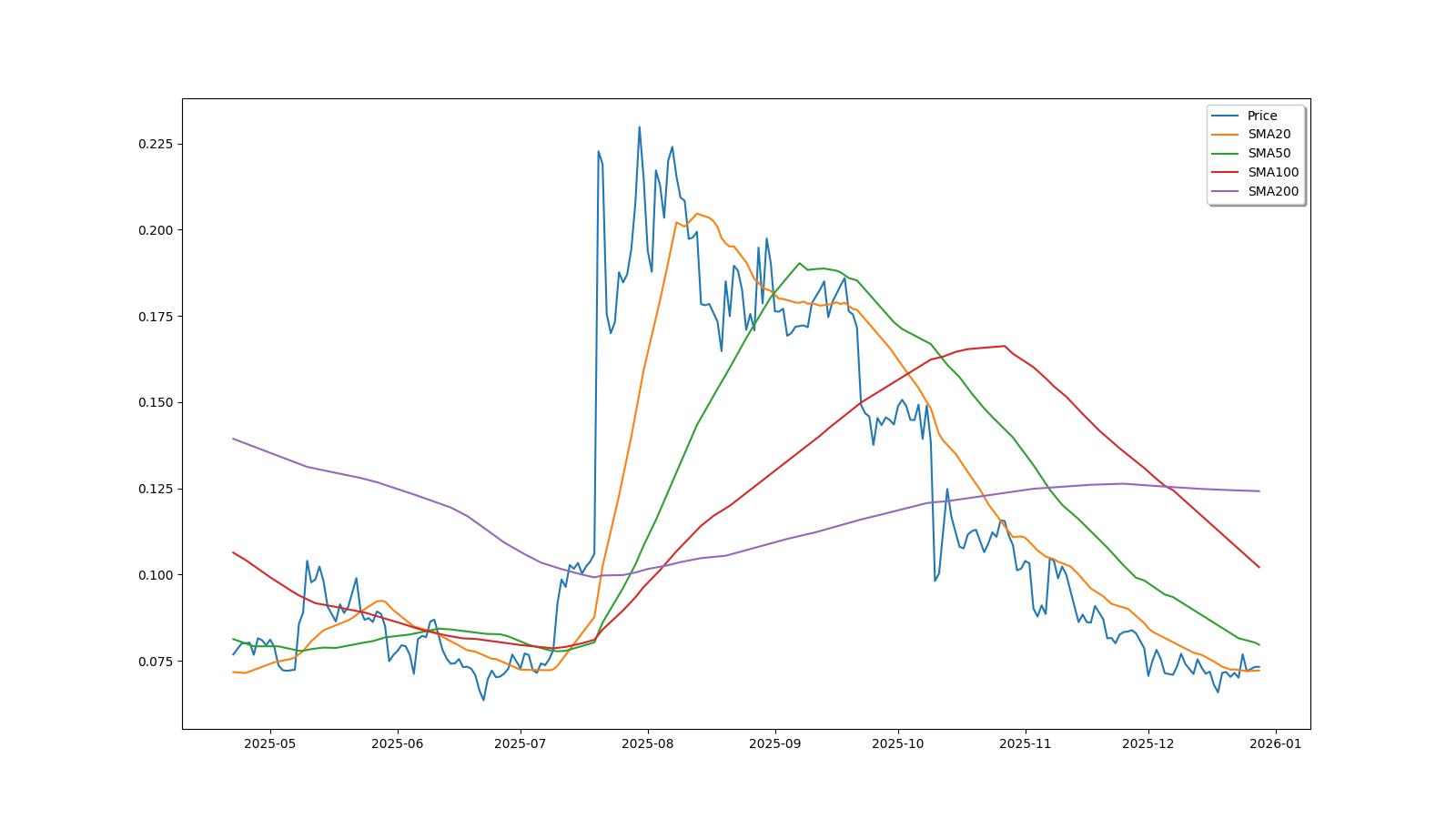 Conflux Simple Moving Averages