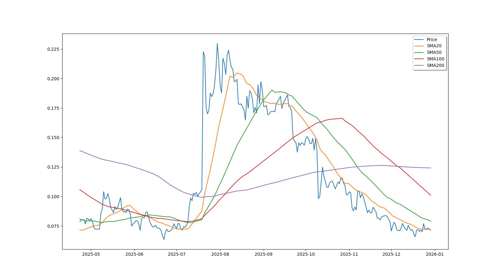 Conflux Simple Moving Averages