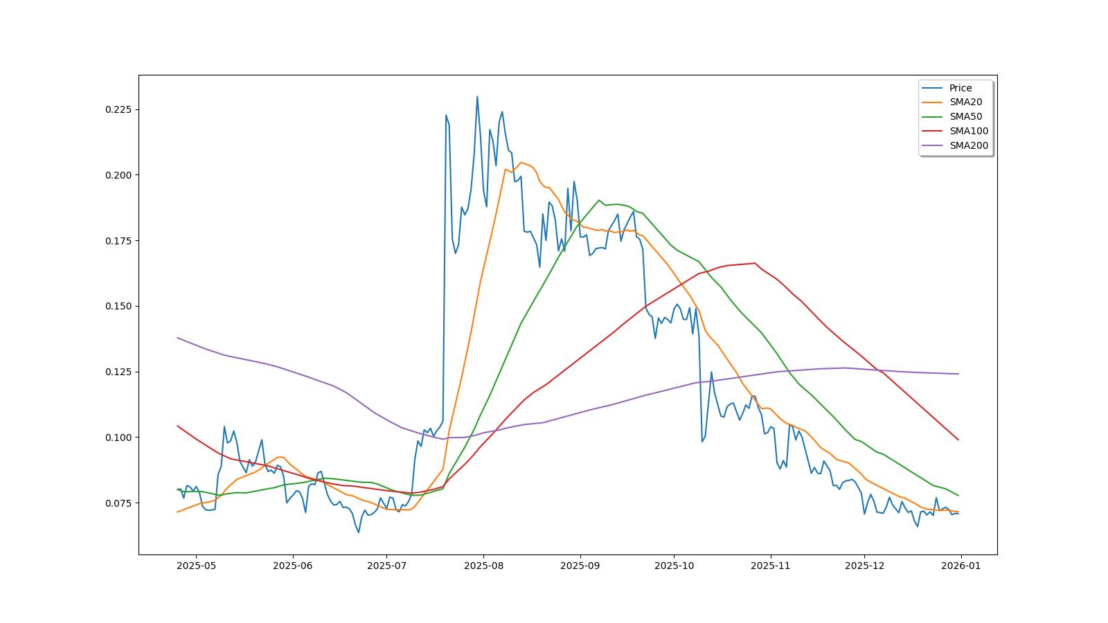Conflux Simple Moving Averages