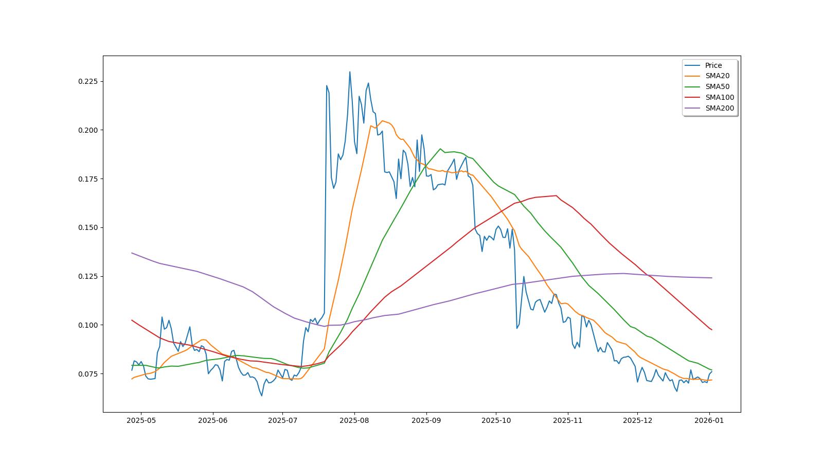 Conflux Simple Moving Averages