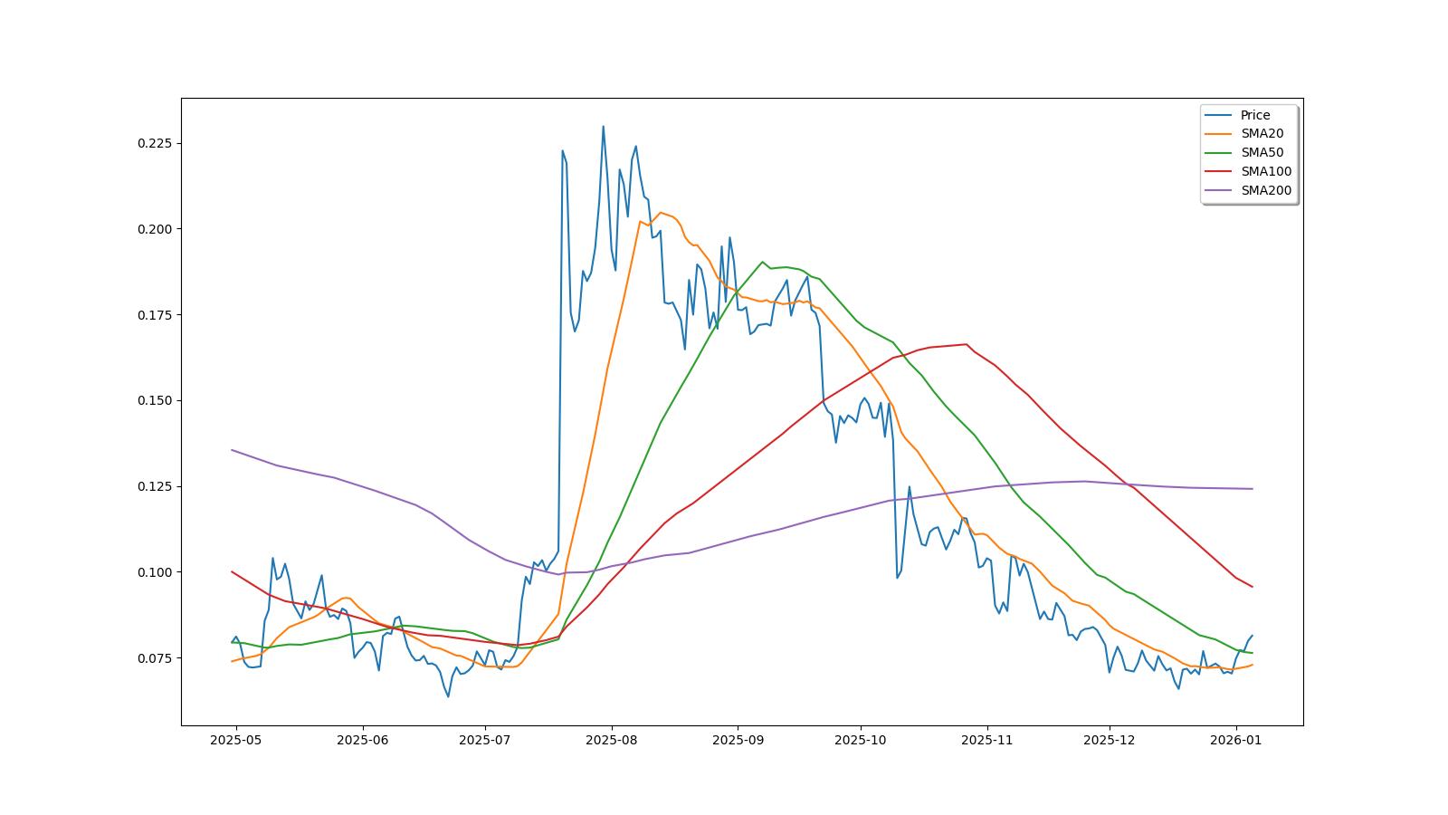 Conflux Simple Moving Averages
