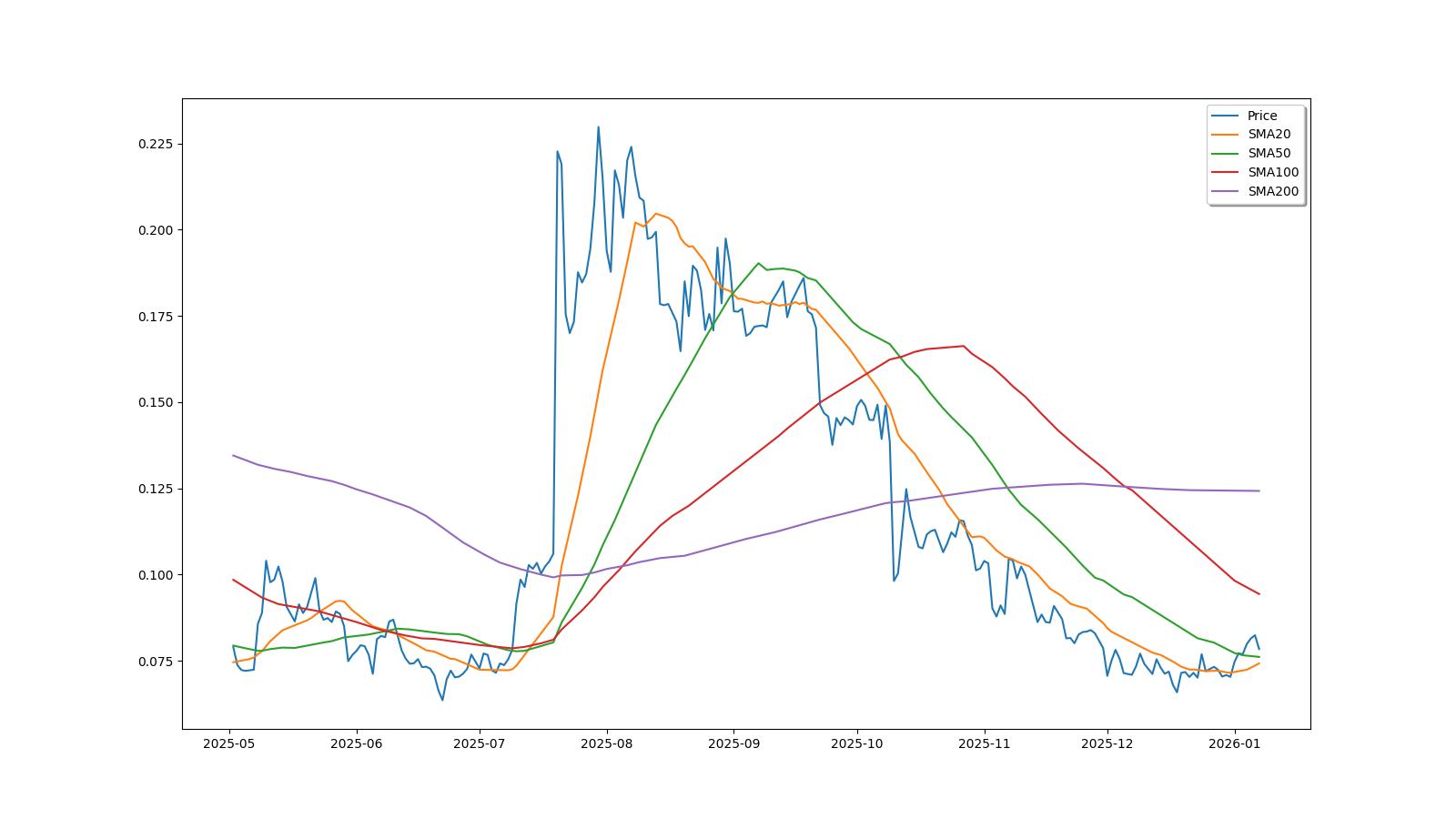 Conflux Simple Moving Averages