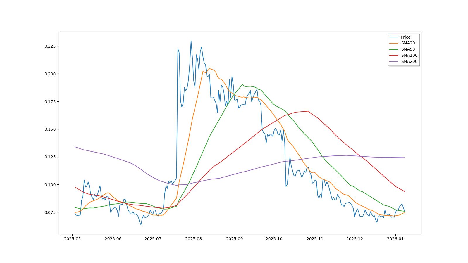 Conflux Simple Moving Averages
