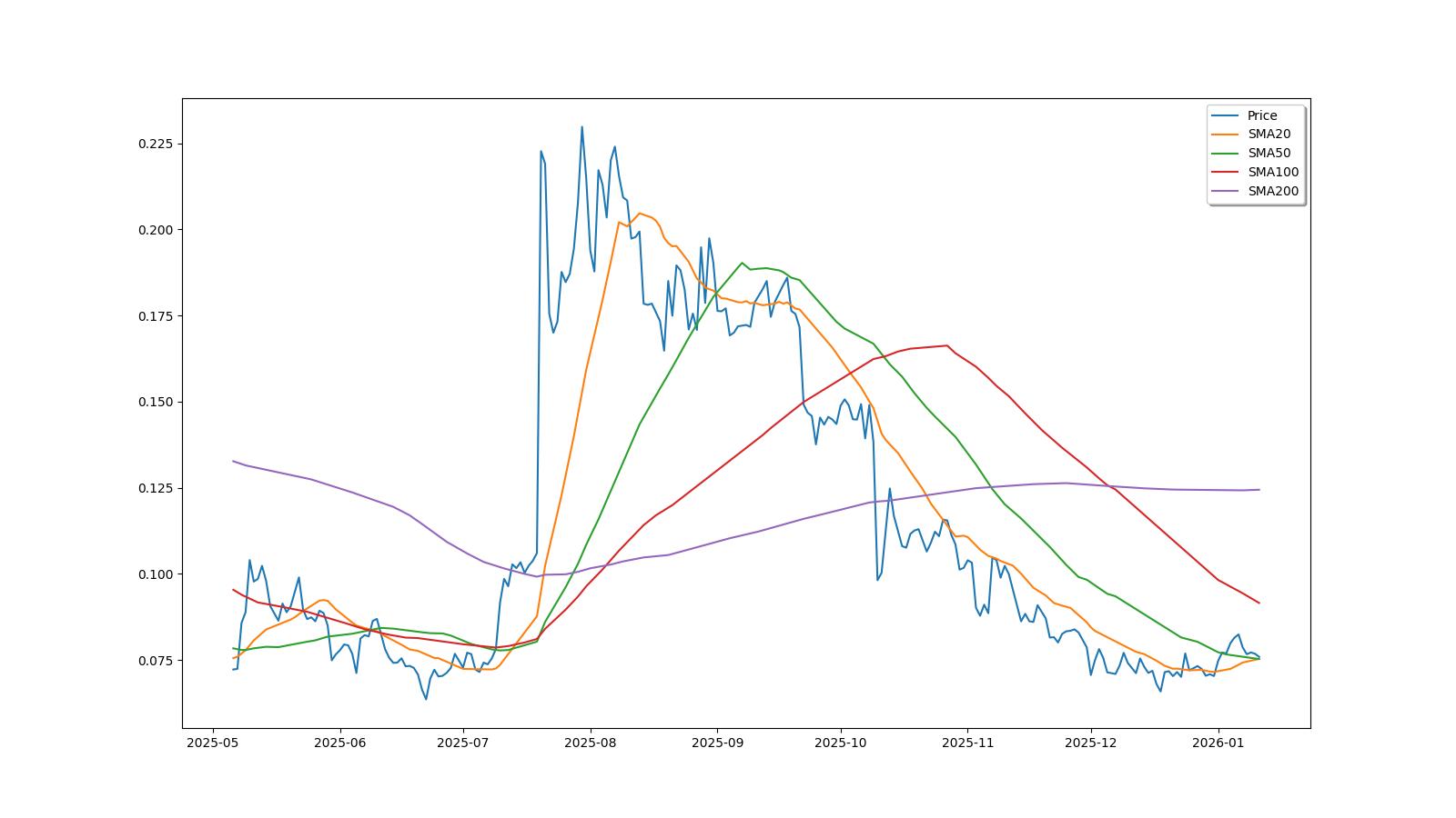 Conflux Simple Moving Averages