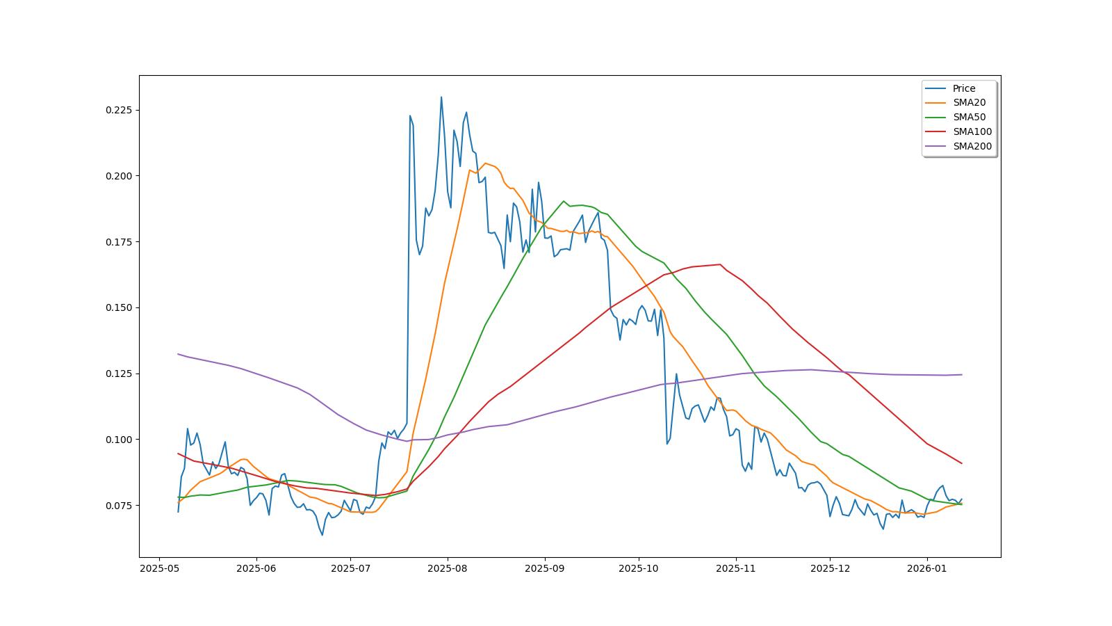 Conflux Simple Moving Averages