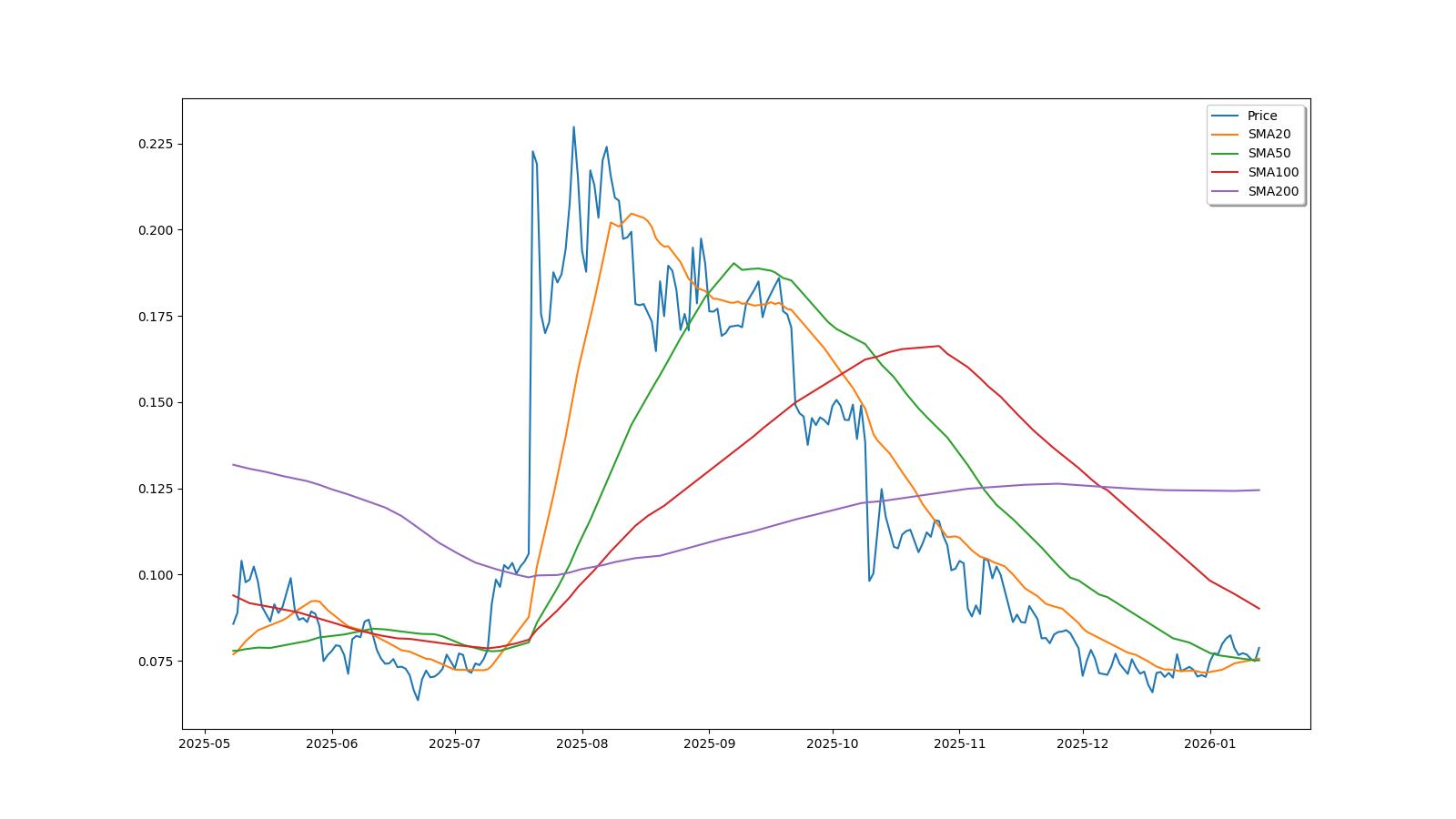 Conflux Simple Moving Averages