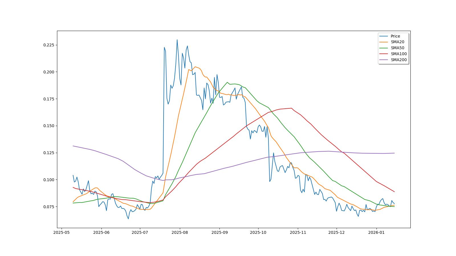 Conflux Simple Moving Averages