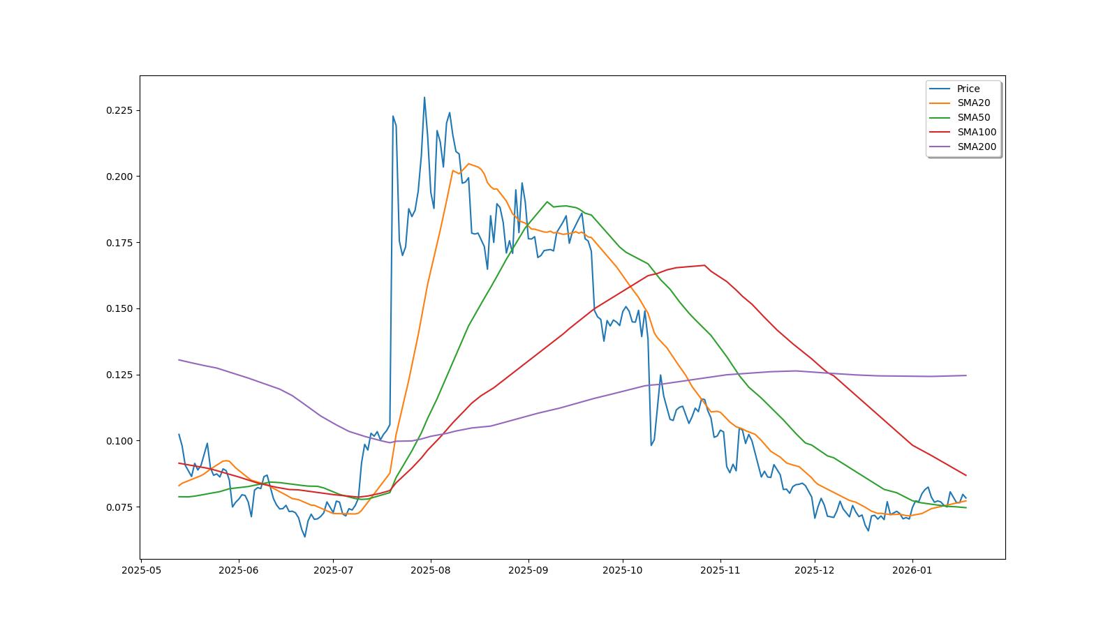Conflux Simple Moving Averages