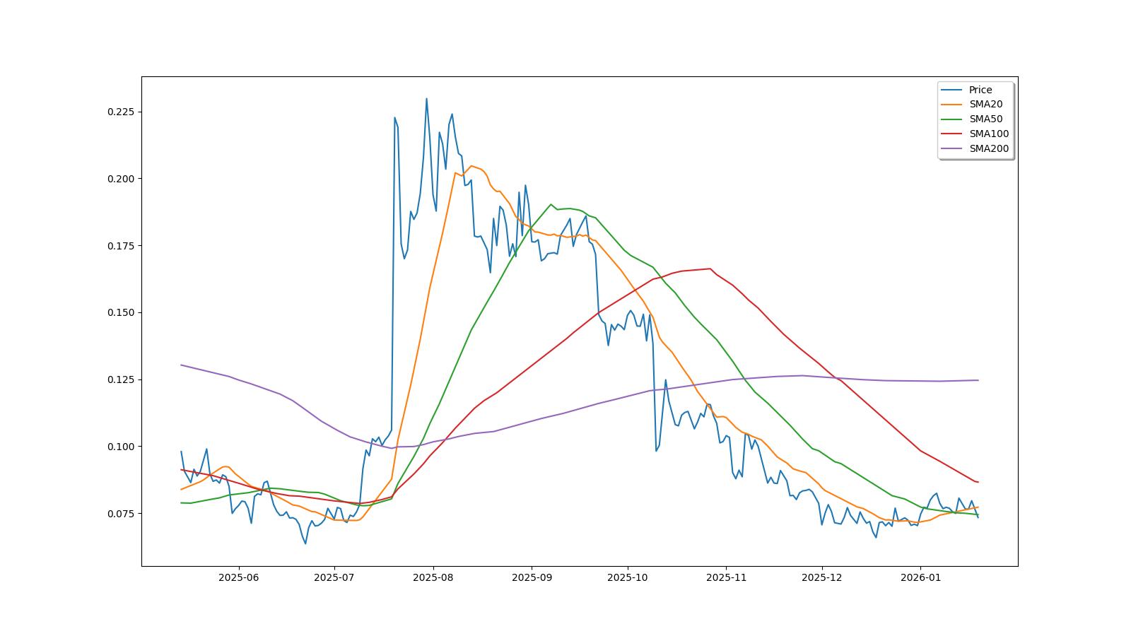 Conflux Simple Moving Averages