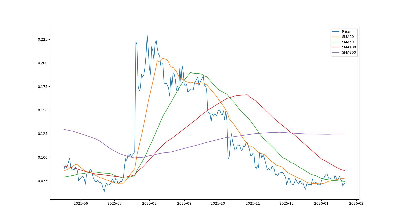 Conflux Simple Moving Averages