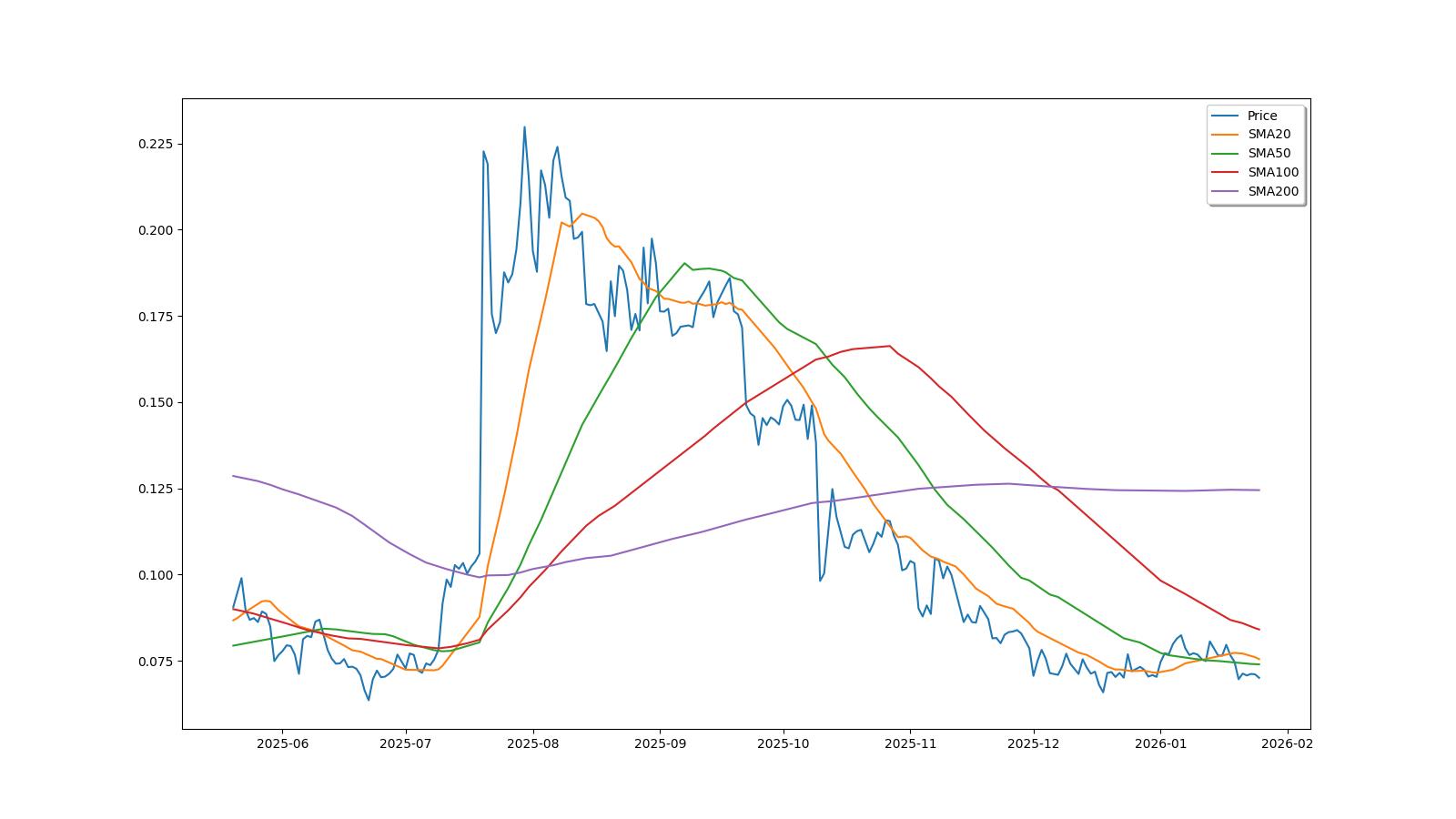 Conflux Simple Moving Averages
