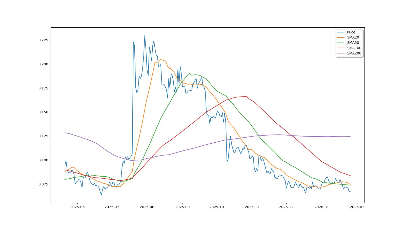 Conflux Simple Moving Averages
