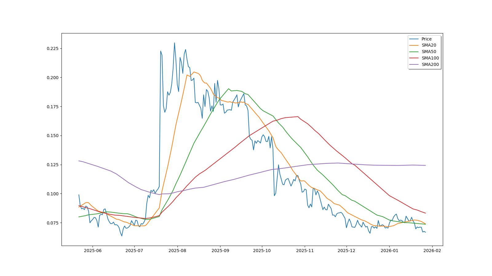 Conflux Simple Moving Averages