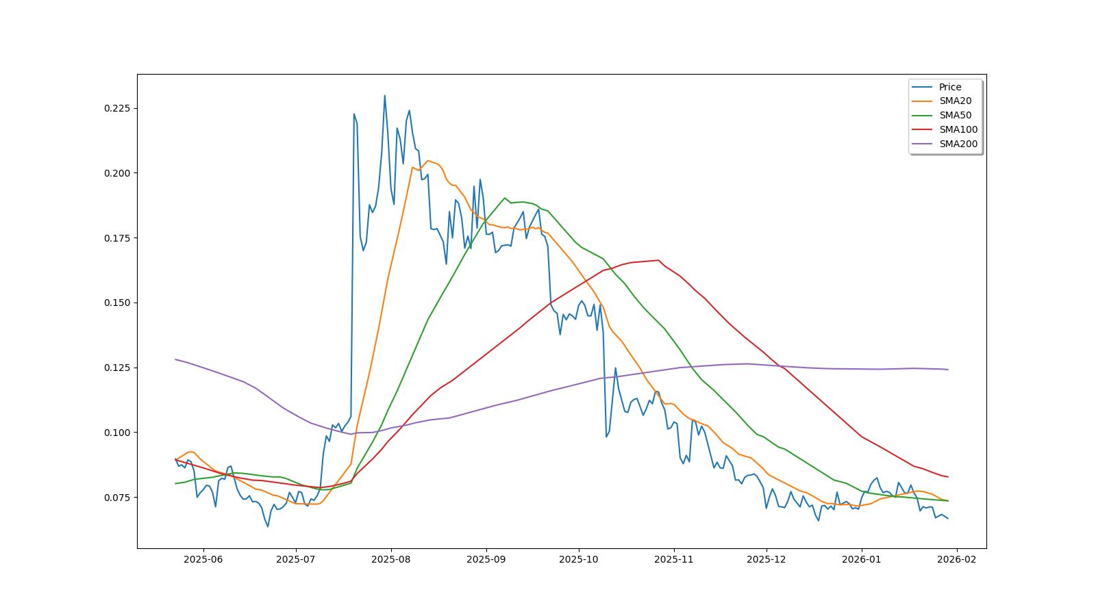 Conflux Simple Moving Averages