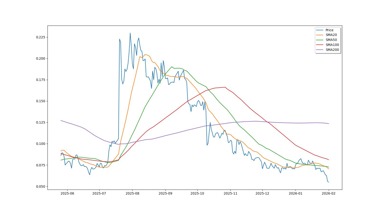 Conflux Simple Moving Averages