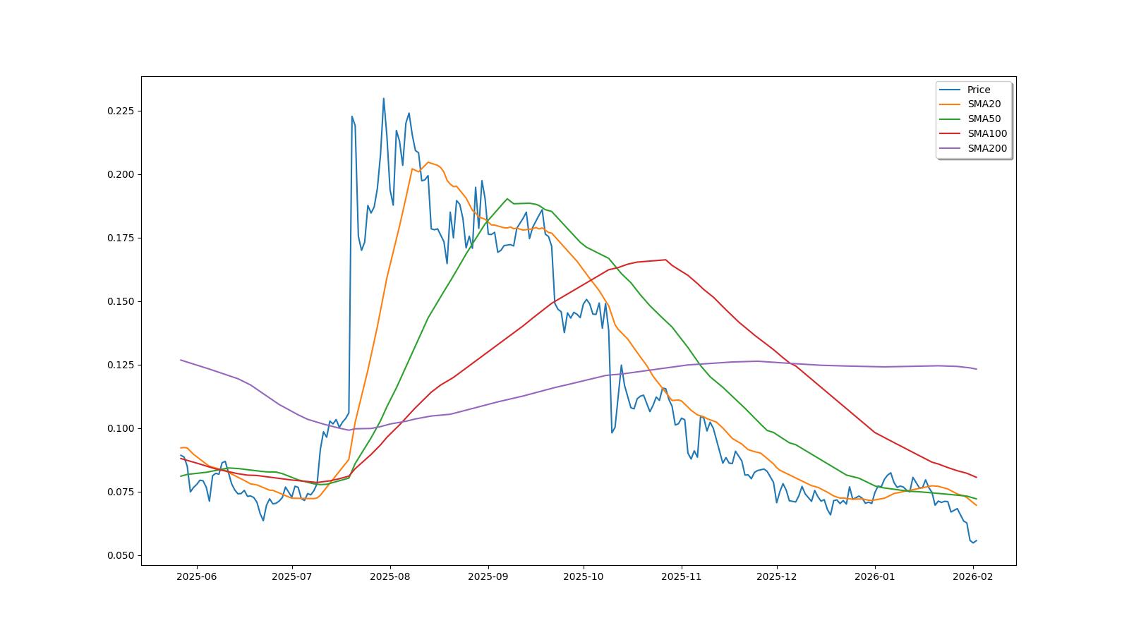 Conflux Simple Moving Averages