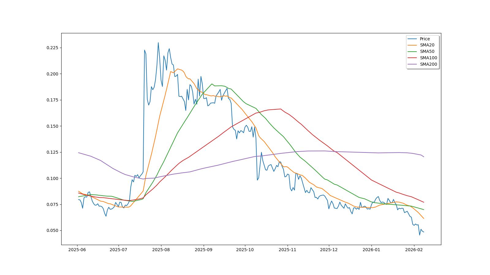 Conflux Simple Moving Averages