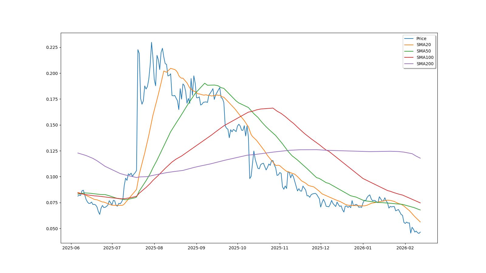 Conflux Simple Moving Averages