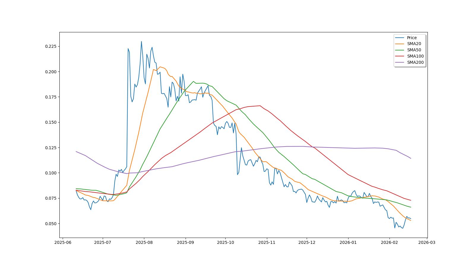 Conflux Simple Moving Averages