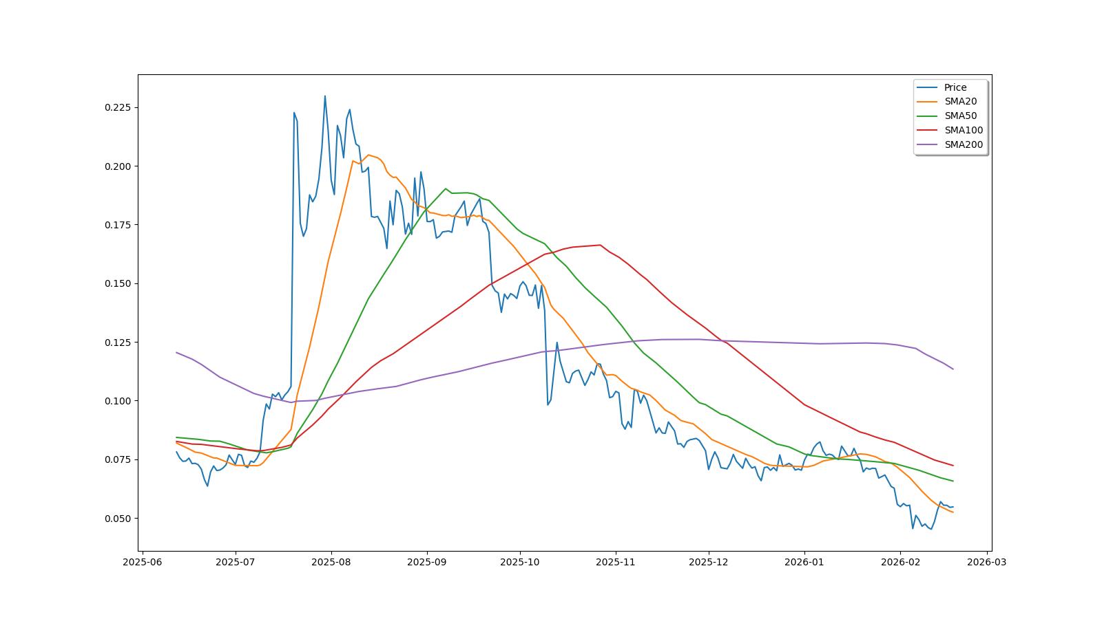 Conflux Simple Moving Averages