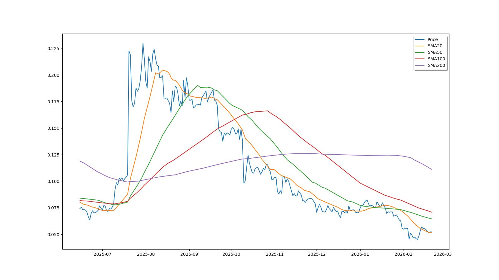 Conflux Simple Moving Averages