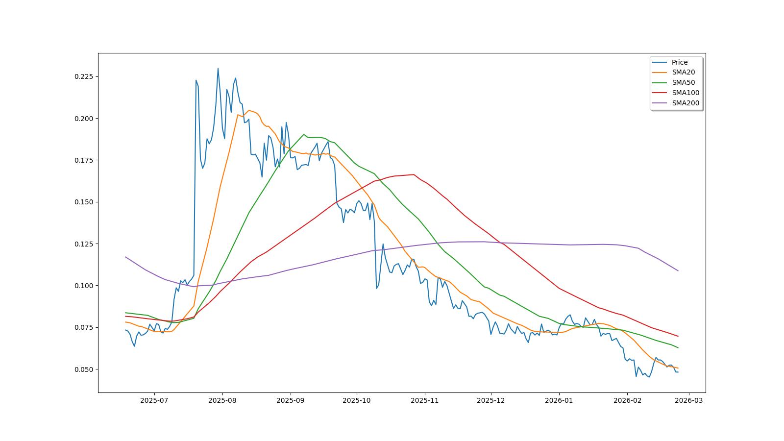 Conflux Simple Moving Averages