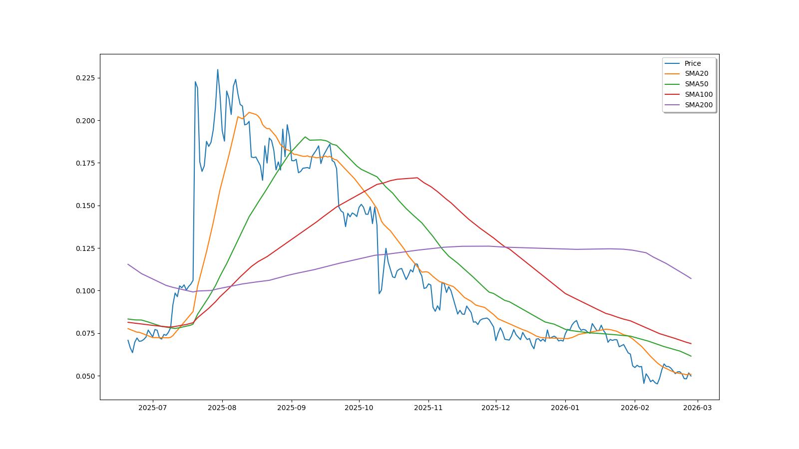 Conflux Simple Moving Averages