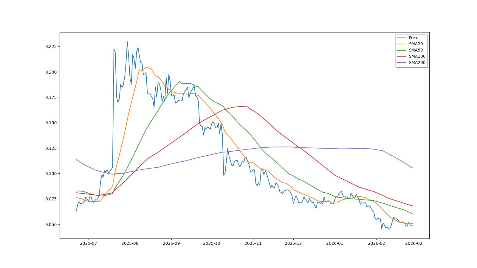 Conflux Simple Moving Averages