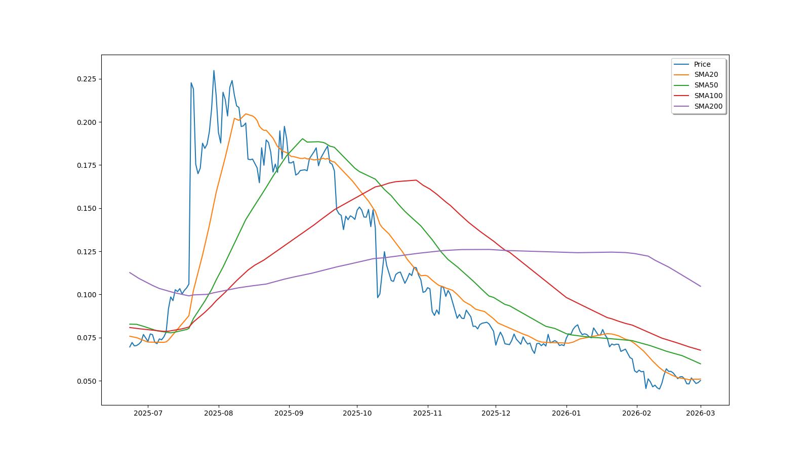Conflux Simple Moving Averages